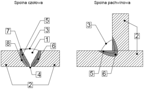 Rodzaje połączeń spawanych - opis, symbole i rysunki
